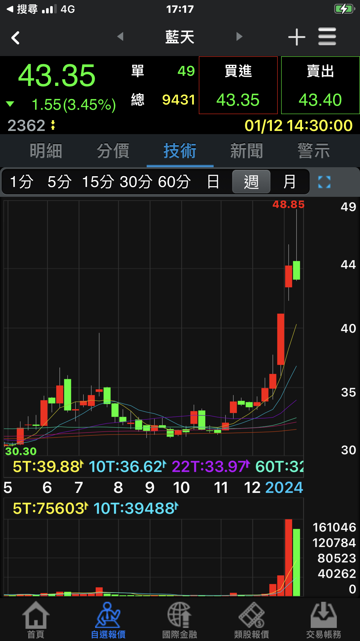 2362 藍天 - 仙人指路「周線」｜CMoney 股市爆料同學會
