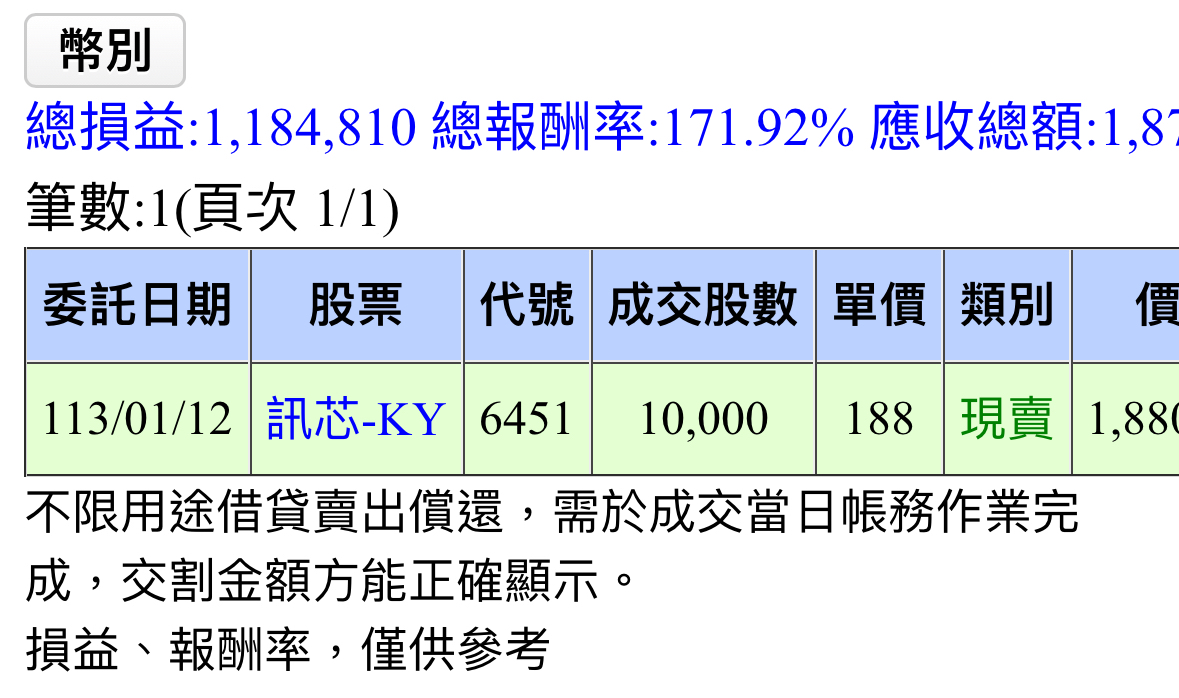 6451 訊芯-KY - 賺171.92%，我最多有90...｜CMoney 股市爆料同學會