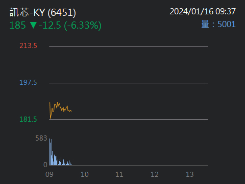6451 訊芯-KY - 空完了嗎？今天可以到多少呢？｜CMoney 股市爆料同學會