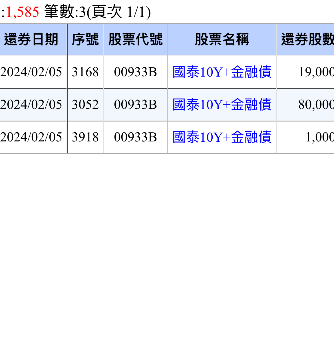 00933B 國泰10Y+金融債 - 會怕就好 年前100張還卷｜CMoney 股市爆料同學會