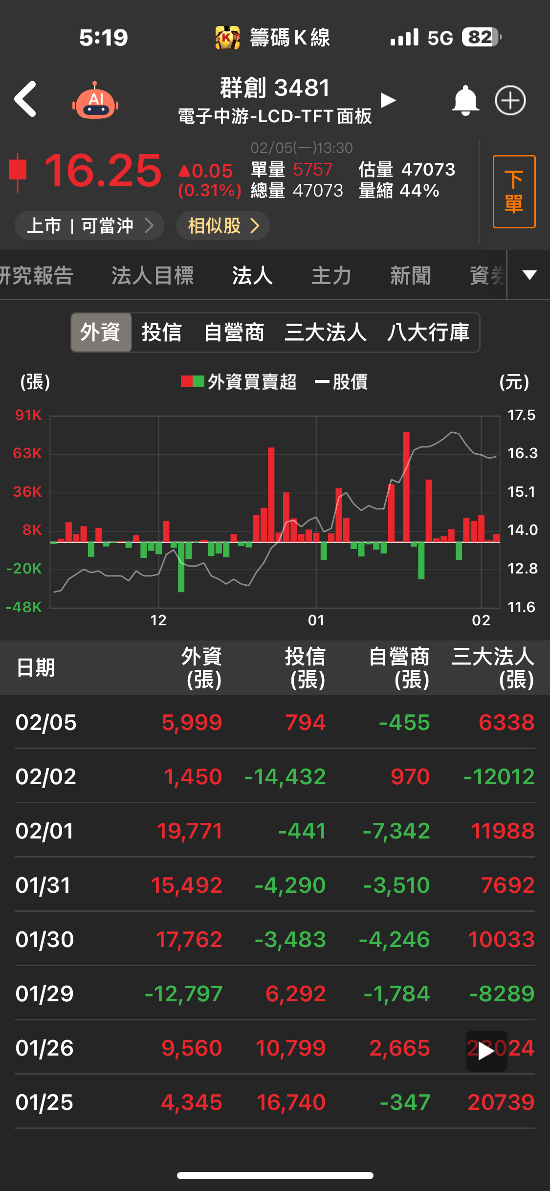 3481 群創 - 02.05 要放10天假了 ...｜CMoney 股市爆料同學會
