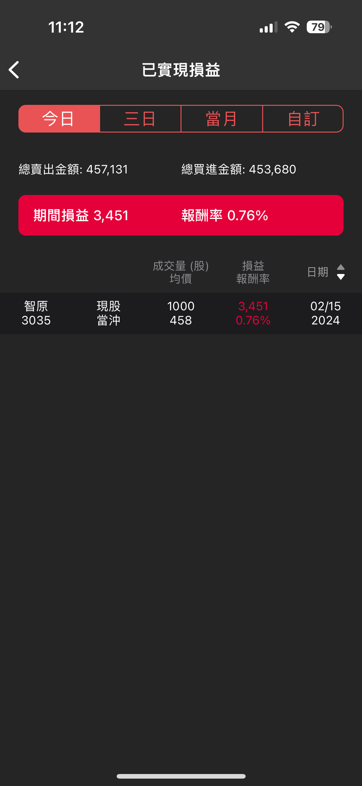 3035 智原 - 運氣不錯！｜CMoney 股市爆料同學會