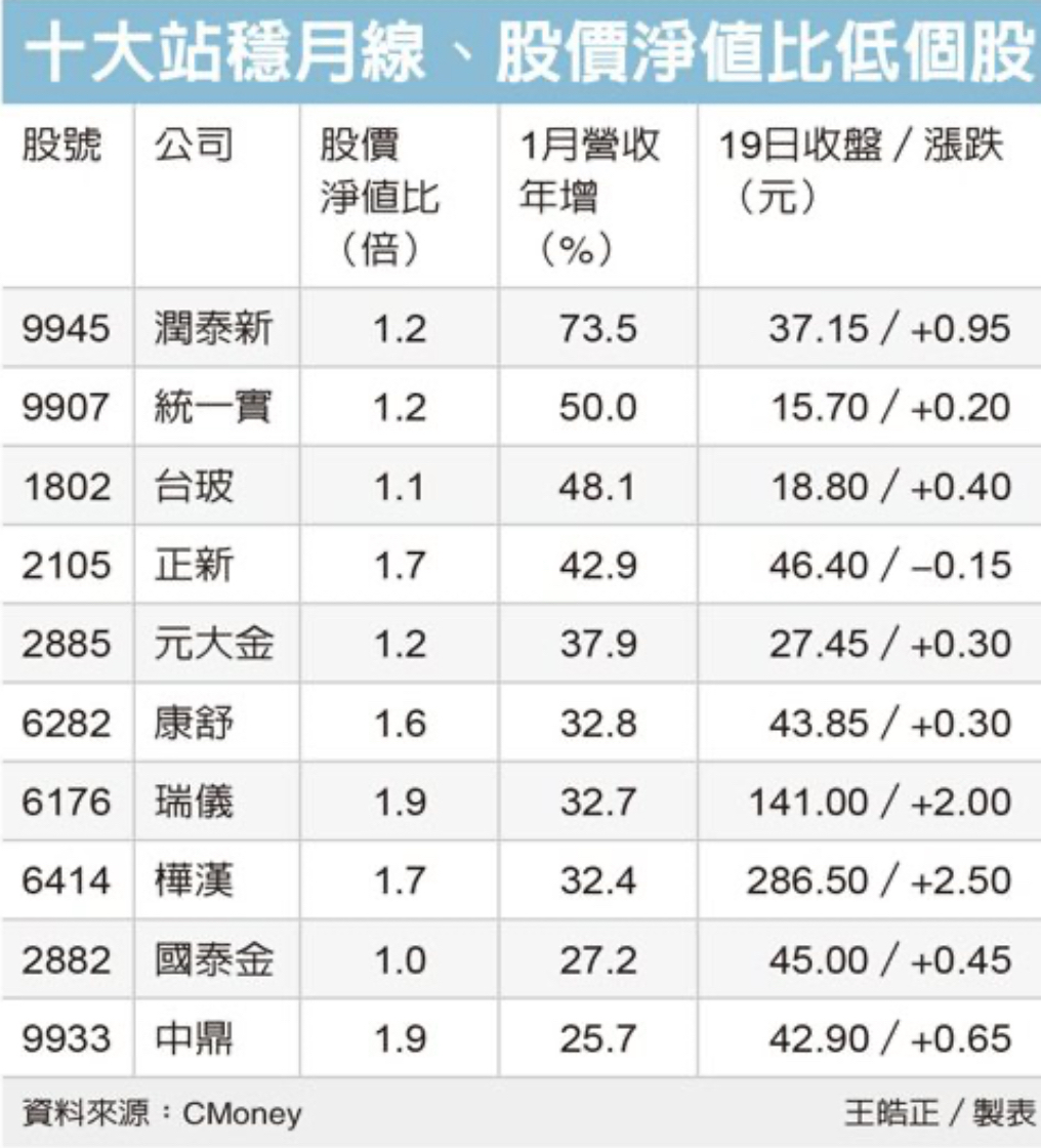 9945 潤泰新 - 10檔雙優概念股 攻守兼備 ...｜CMoney 股市爆料同學會