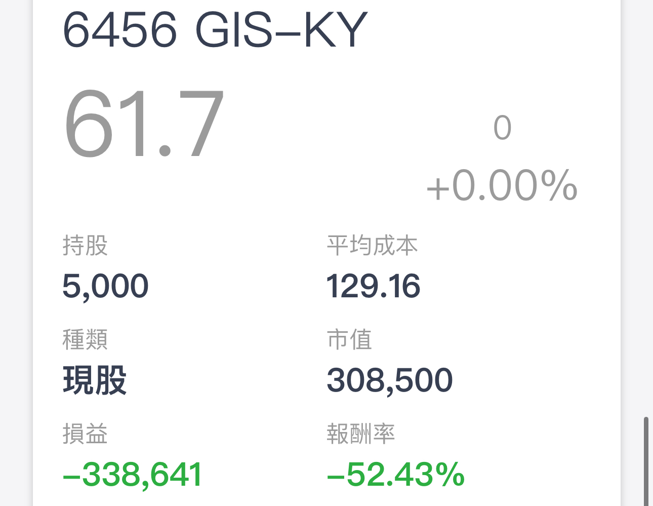 6456 GIS-KY - 沒救了 認賠出場了 爛股票 專...｜CMoney 股市爆料同學會