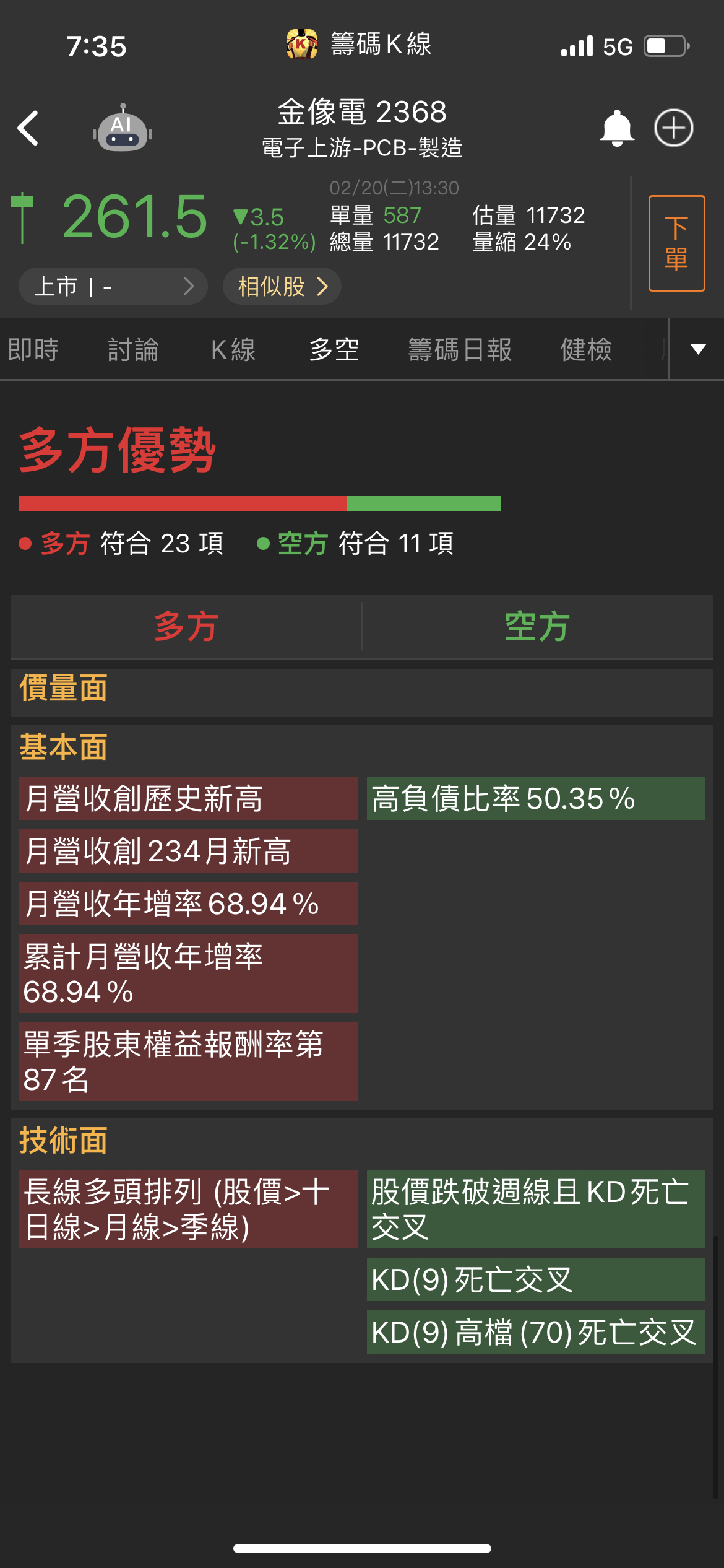 2368 金像電 - K D死亡交叉 ｜CMoney 股市爆料同學會