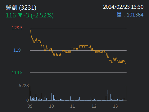 廣達(2382)-今日股價走勢+廣達討論區