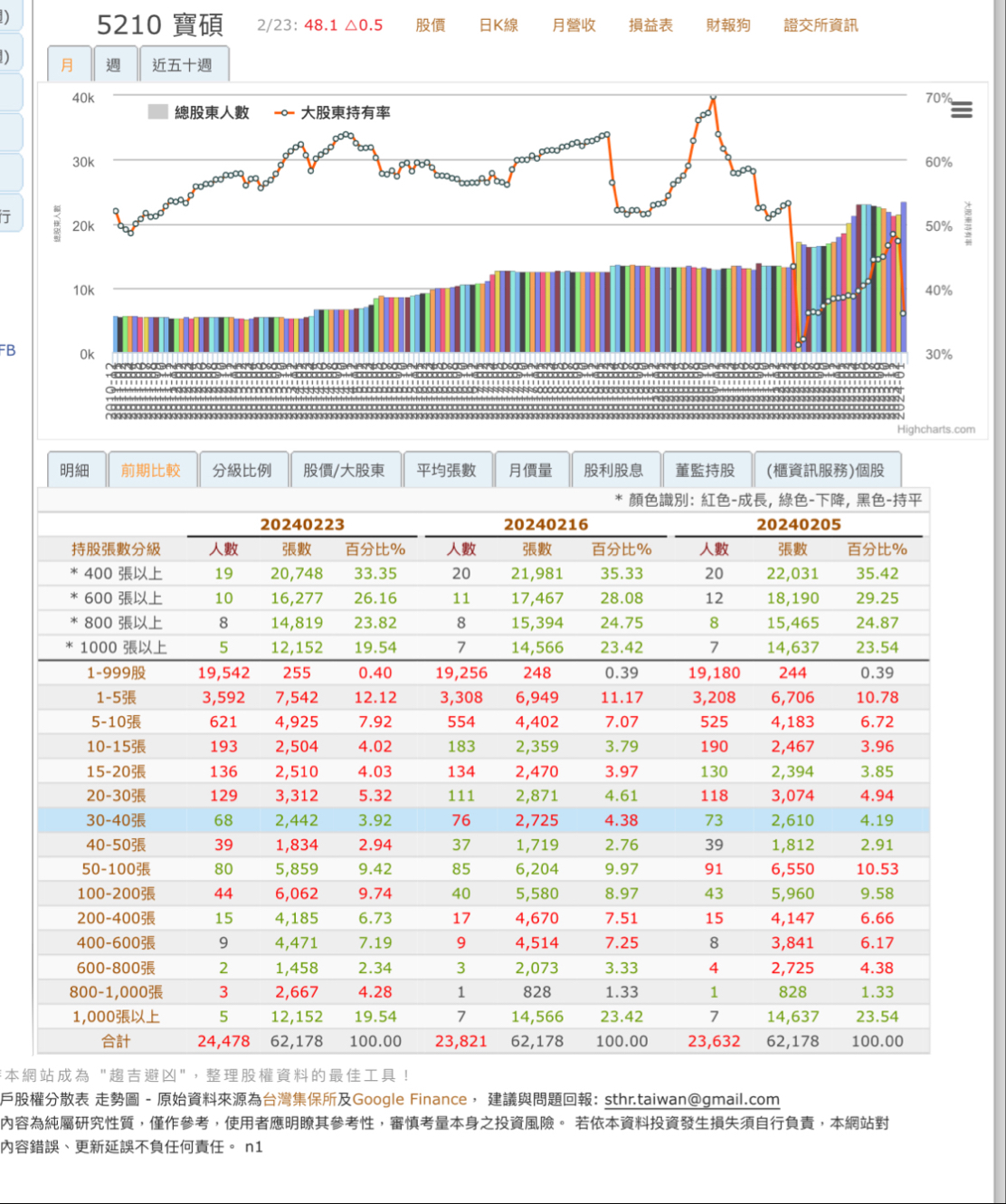 5210 寶碩 - 大戶持續把籌碼賣給散戶 留給散...｜CMoney 股市爆料同學會