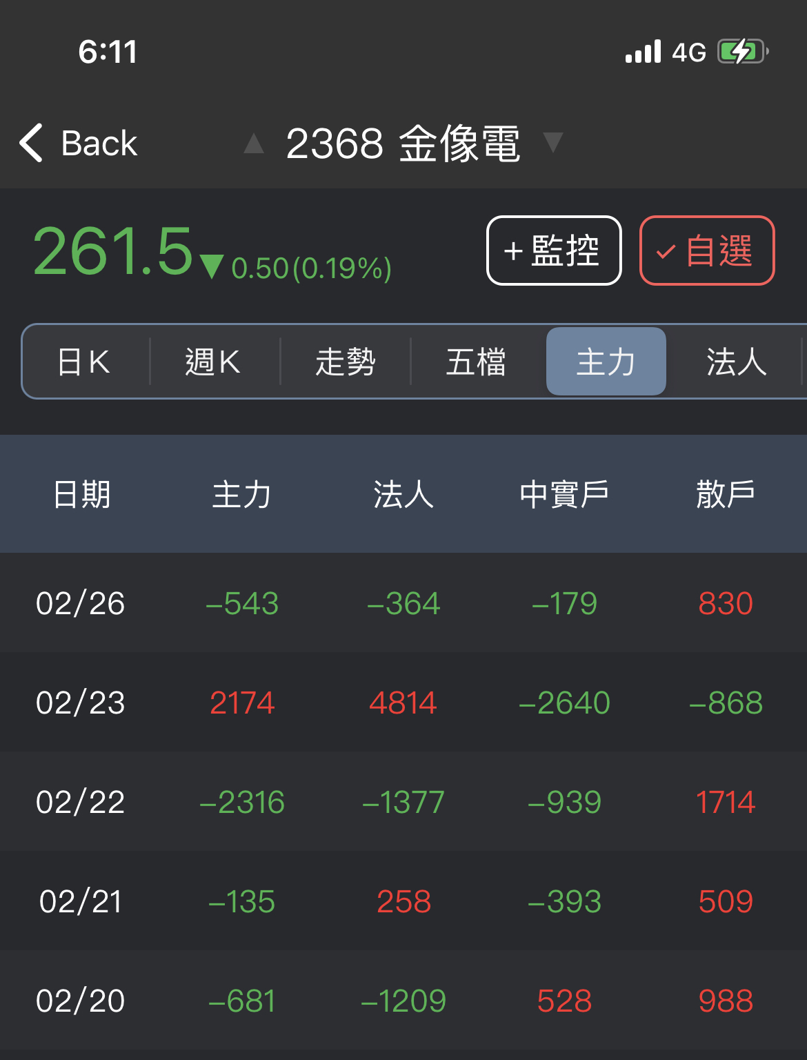 2368 金像電 - 今天主力法人下車了，明天操作可...｜CMoney 股市爆料同學會
