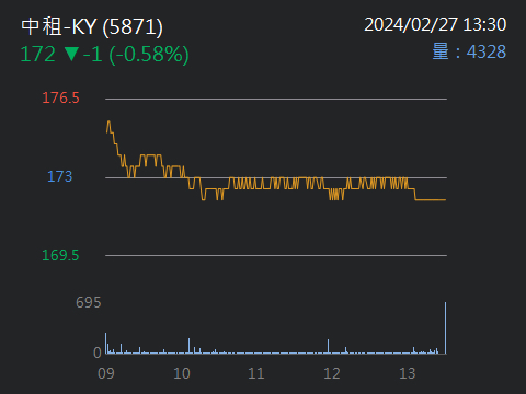5871 中租-KY - 不是要唱衰中租，我曾是中租老員...｜CMoney 股市爆料同學會