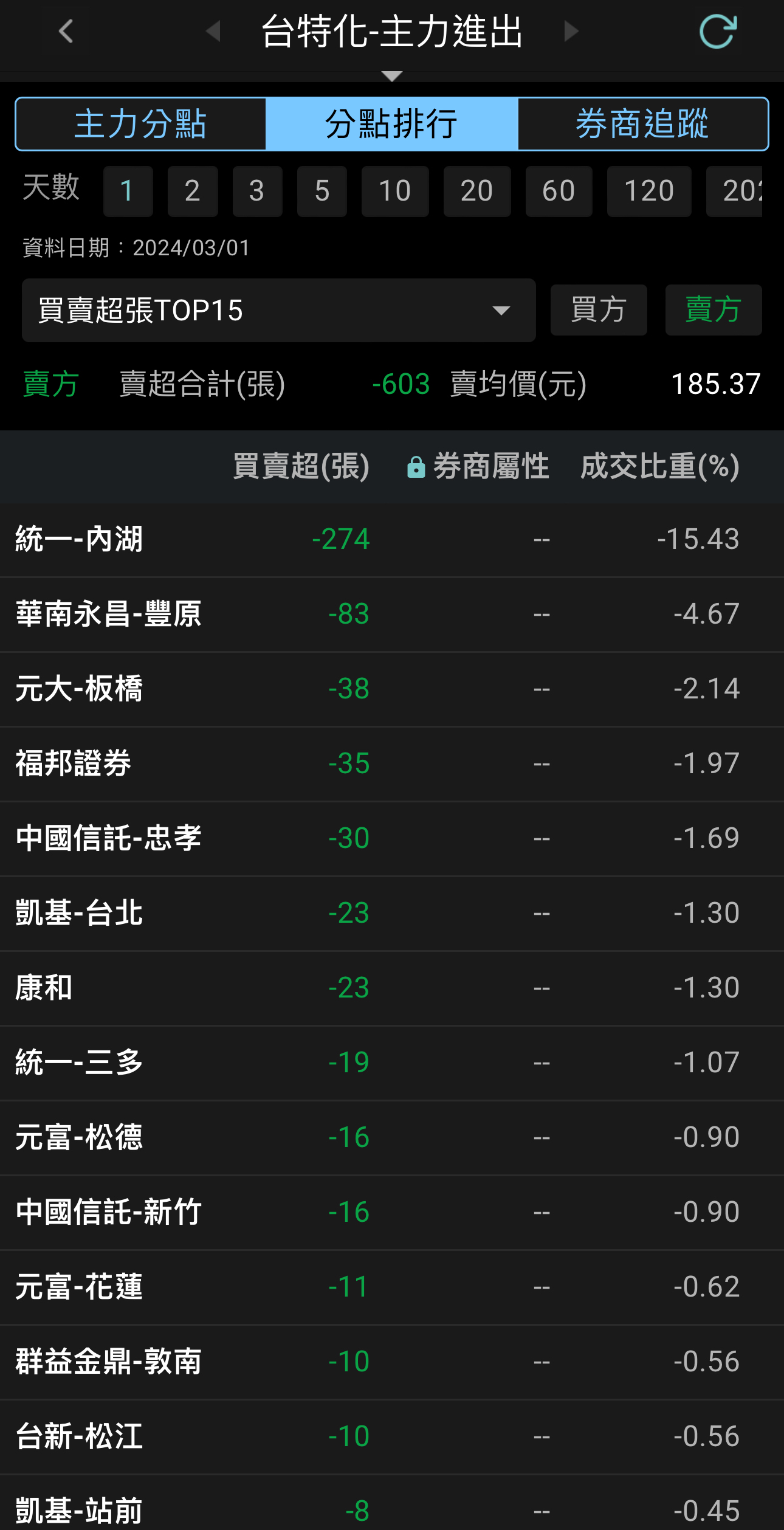 4772 台特化 - 統一內湖開殺，真恐慌 如果他打...｜CMoney 股市爆料同學會