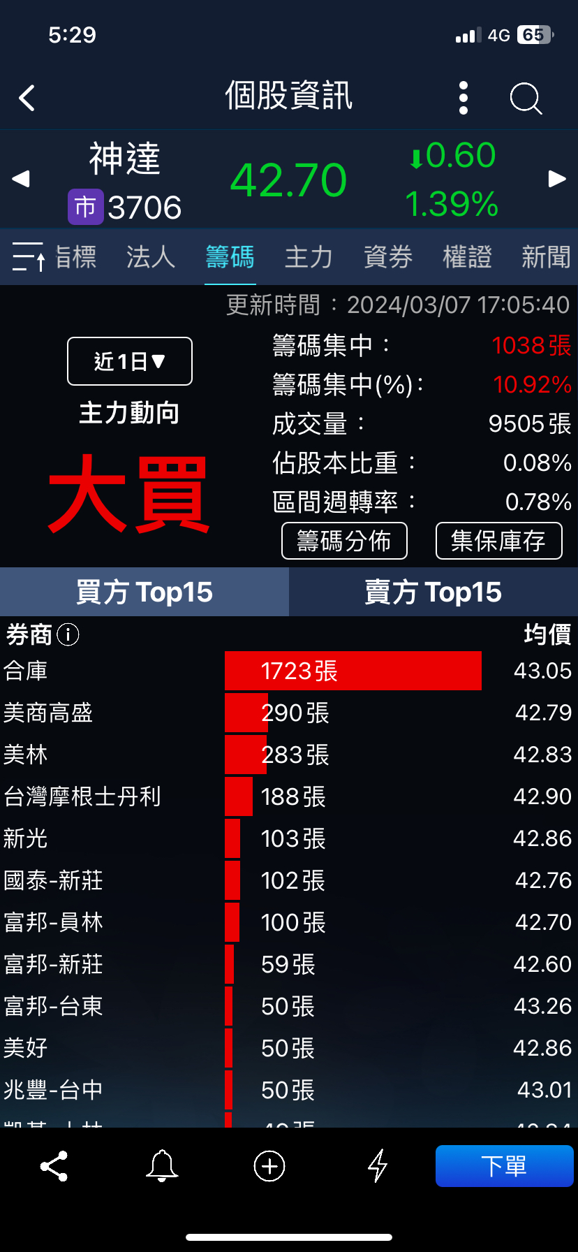 3706 神達 - 合庫這個大韭菜｜CMoney 股市爆料同學會