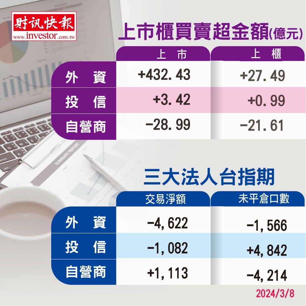 2454 聯發科 - 外+432.4E 投+3.4E...｜CMoney 股市爆料同學會