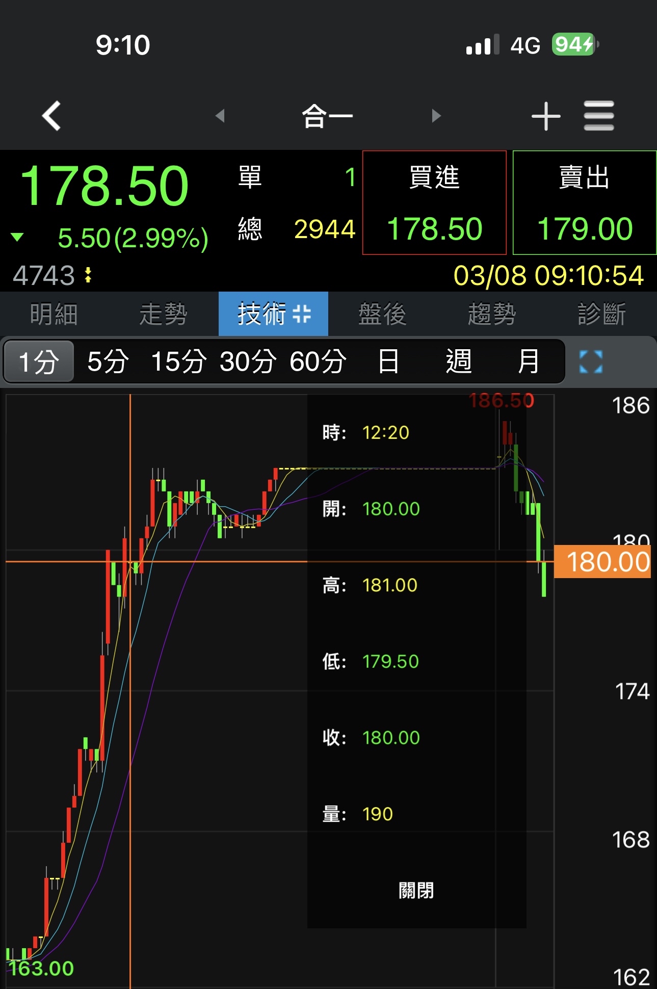 4743 合一 - 昨天短線的成本破了 量價型態...｜CMoney 股市爆料同學會