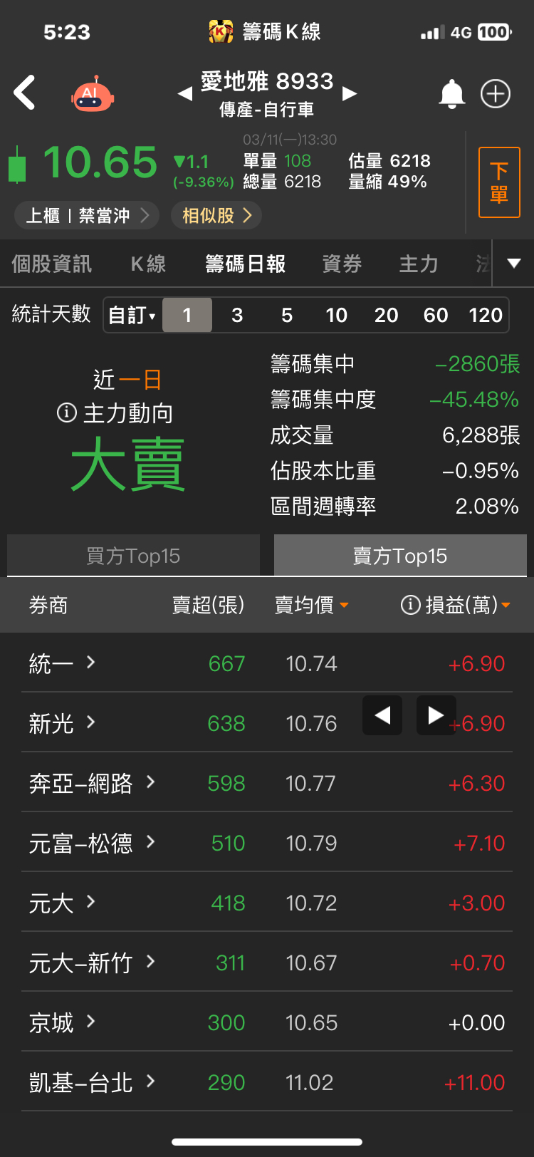 8933 愛地雅 - 這幾天主力奔亞及元富都跑掉了，...｜CMoney 股市爆料同學會