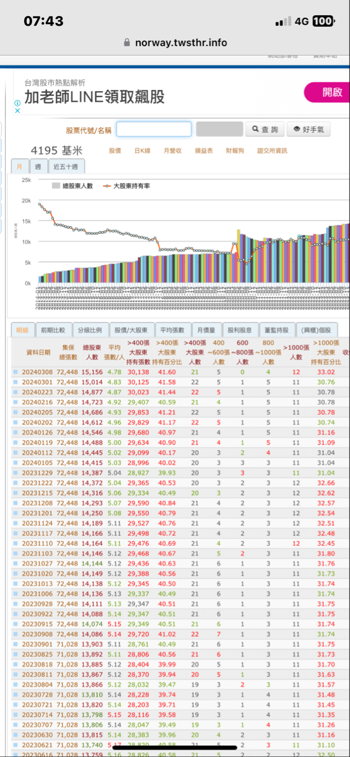 4195 基米 - 大戶持股一直增加，股價一直往下｜CMoney 股市爆料同學會
