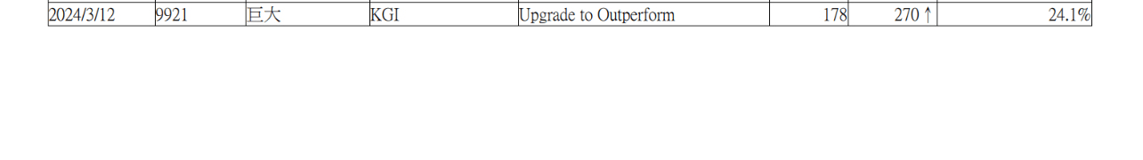 9921 巨大 - 下車的賺錢 沒下車的人，就繼續等魚尾效應吧 供過於求》去庫...｜CMoney 股市爆料同學會