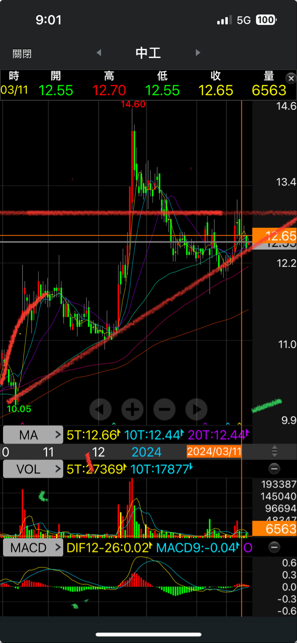 2515 中工 - 是往上呢還往下，看看法人和大戶...｜CMoney 股市爆料同學會