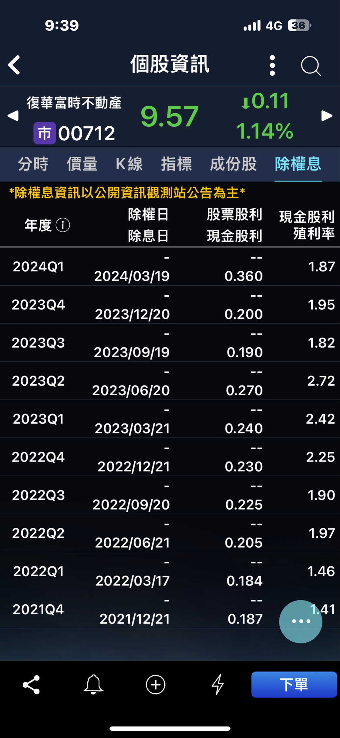 00712 復華富時不動產 - 要加碼的快 配0.36｜CMoney 股市爆料同學會