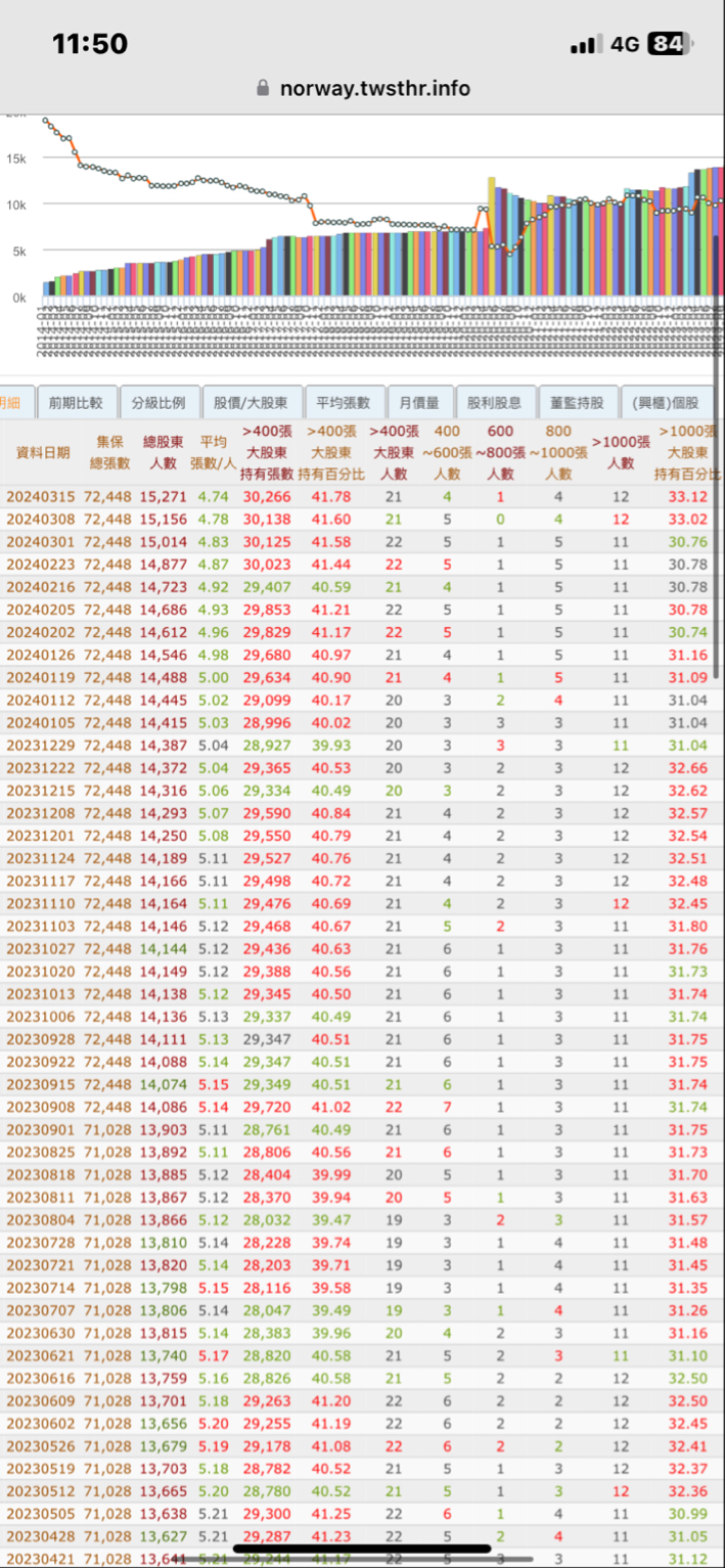 4195 基米 - 大戶持股不減，越來越不懂這支米...｜CMoney 股市爆料同學會