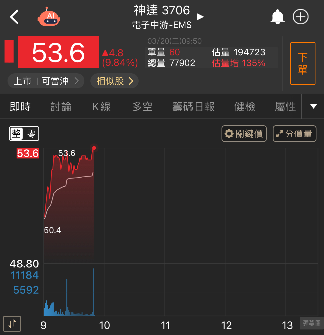 3706 神達 - 53有守 火力還在 恭喜有撐住...｜CMoney 股市爆料同學會