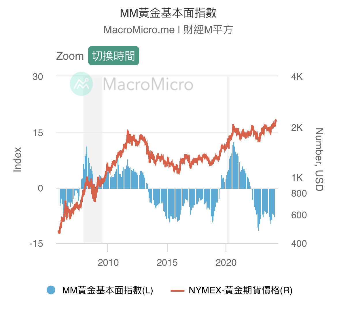 8390 8390 - 黃金走勢持續走揚，抱好抱緊 明...｜CMoney 股市爆料同學會