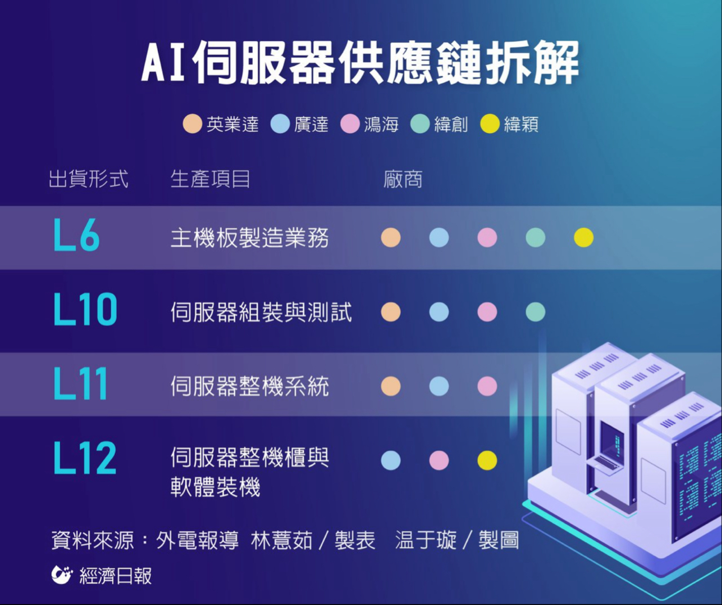 2356 英業達 - 台灣伺服器代工廠最常切入的產線階段，主要是L6、L10、L1...｜CMoney 股市爆料同學會