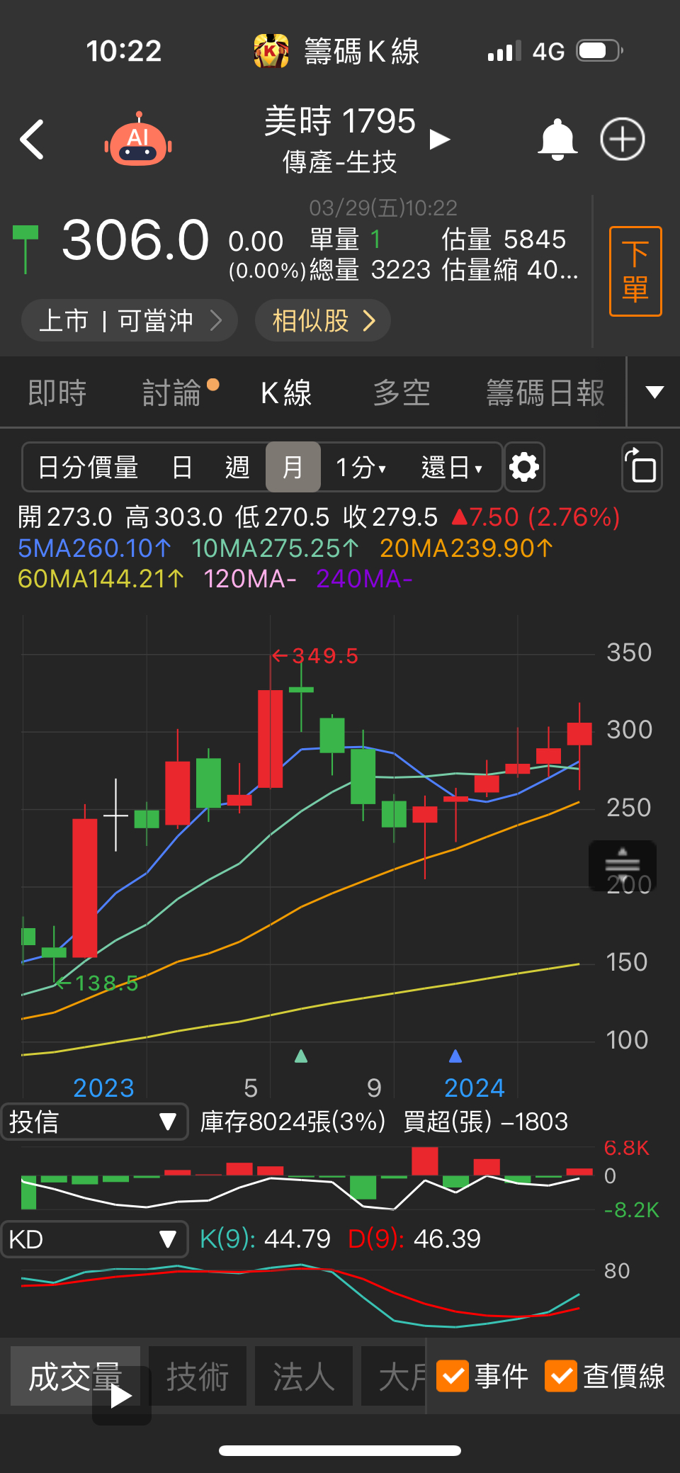1795 美時 - 看看月K，到底美時對不起誰了，...｜CMoney 股市爆料同學會