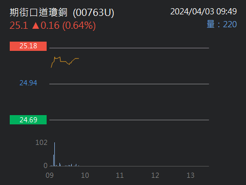 00763U 期街口道瓊銅 - 《貴金屬與金屬》陸重押 金價再...｜CMoney 股市爆料同學會