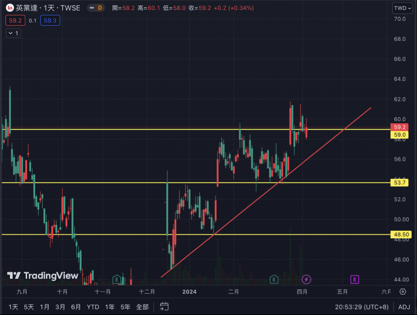 2356 英業達 - 2356 英業達 還持有英業...｜CMoney 股市爆料同學會