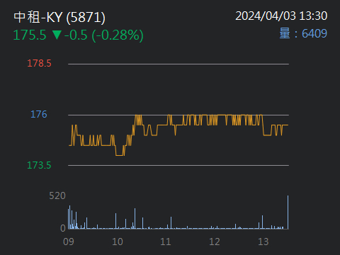 5871 中租-KY - 除了賺錢也願意幫助台灣｜CMoney 股市爆料同學會