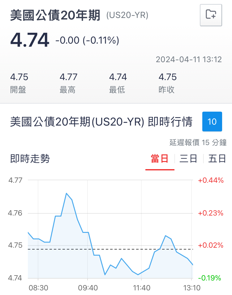 00687B 國泰20年美債 - 如果到達5%，就是所謂的TIM...｜CMoney 股市爆料同學會