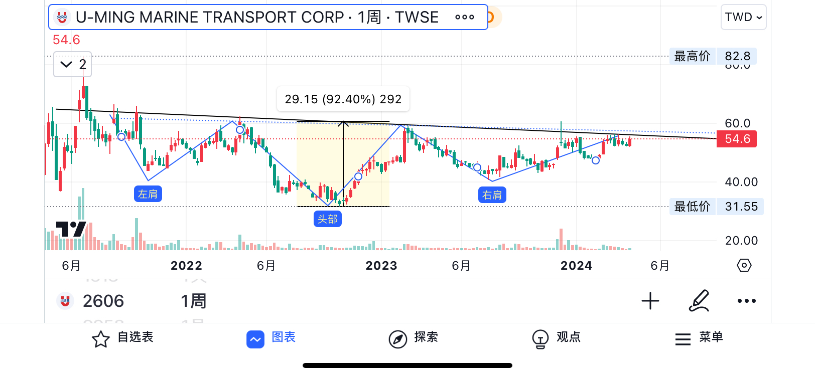 2606 裕民 - 週線參考，目前關前整理，突破後...｜CMoney 股市爆料同學會
