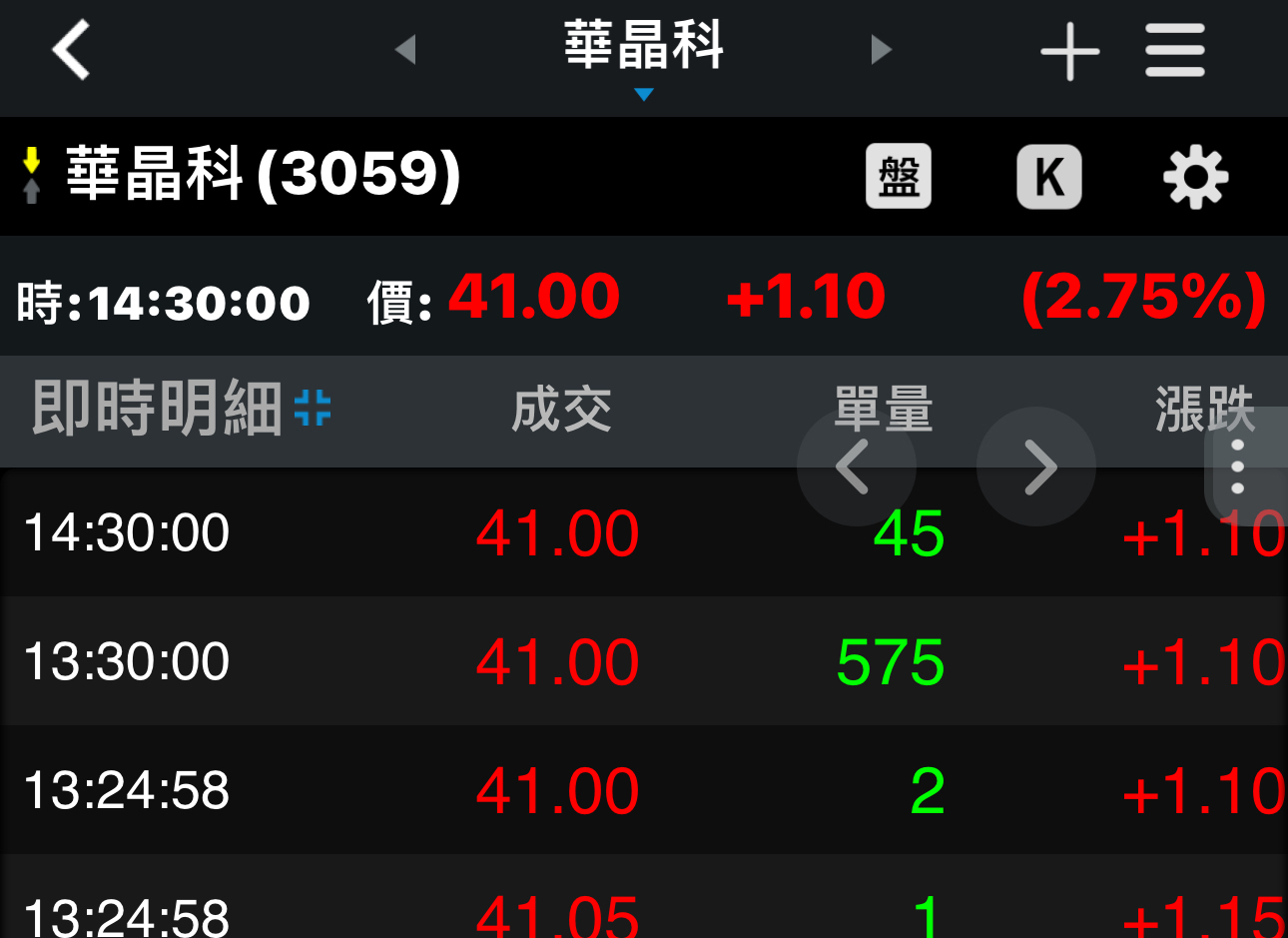 3059 華晶科 - 尾盤難看。｜CMoney 股市爆料同學會