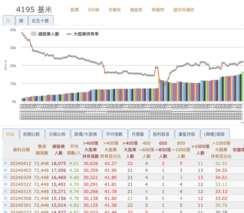 4195 基米 - 股東人數又增加1000多人，1...｜CMoney 股市爆料同學會