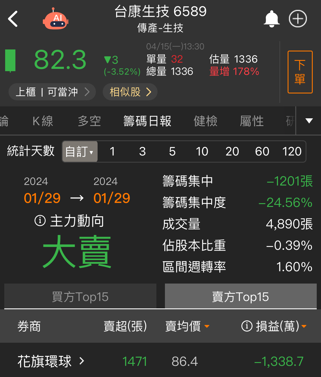 6589 台康生技 - 知道有消息先走了😂😂😂 ...｜CMoney 股市爆料同學會