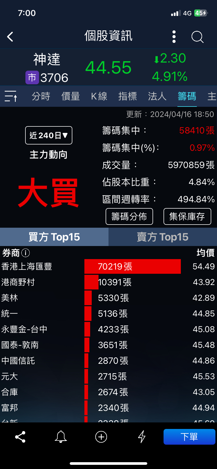 3706 神達 - 貨都倒得差不多了，大戶已經跑光...｜CMoney 股市爆料同學會