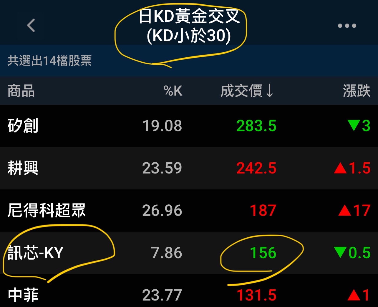 6451 訊芯-KY - 尼得科超眾都漲停了，什麼時候輪...｜CMoney 股市爆料同學會