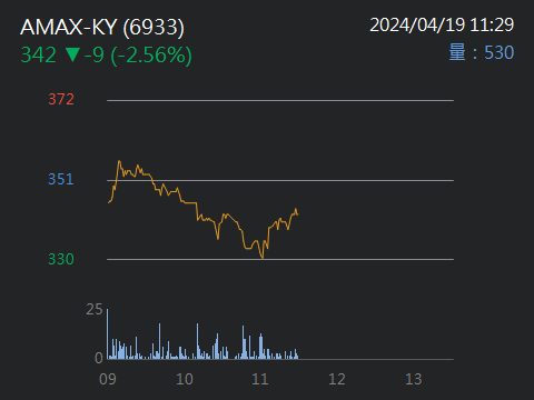 6933 AMAX-KY - 今天這種大盤 還能有下引線就算他是猛男了啦｜股市爆料同學會