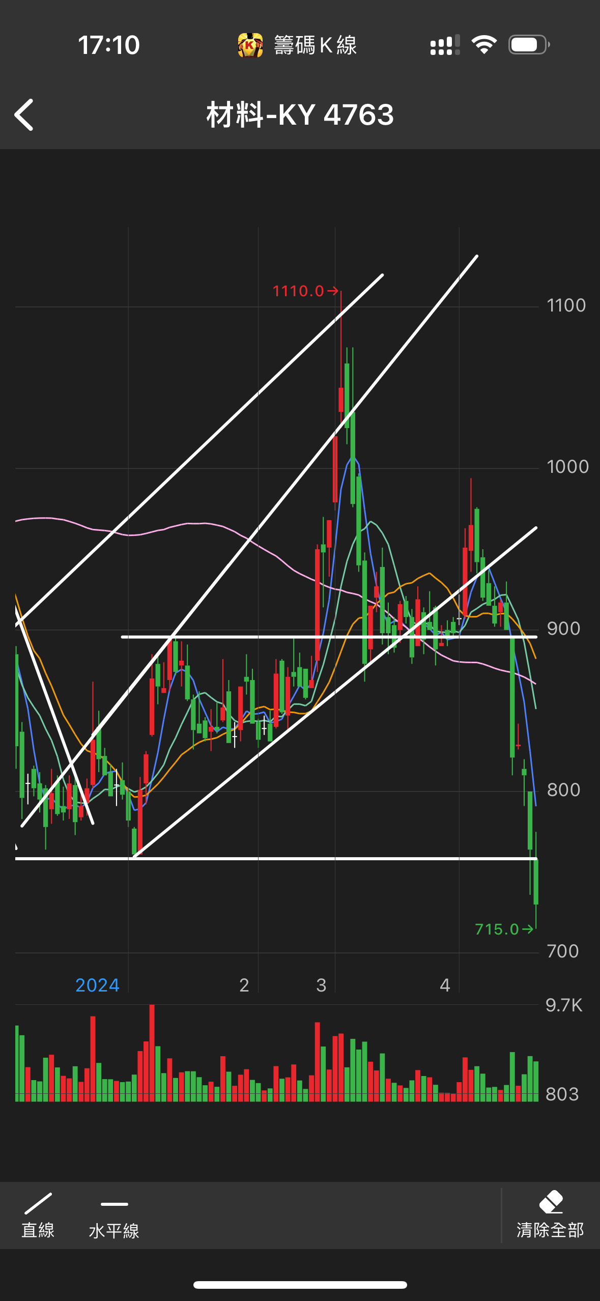 4763 材料-KY - 什麼線都破光光 就算業績好 也...｜CMoney 股市爆料同學會
