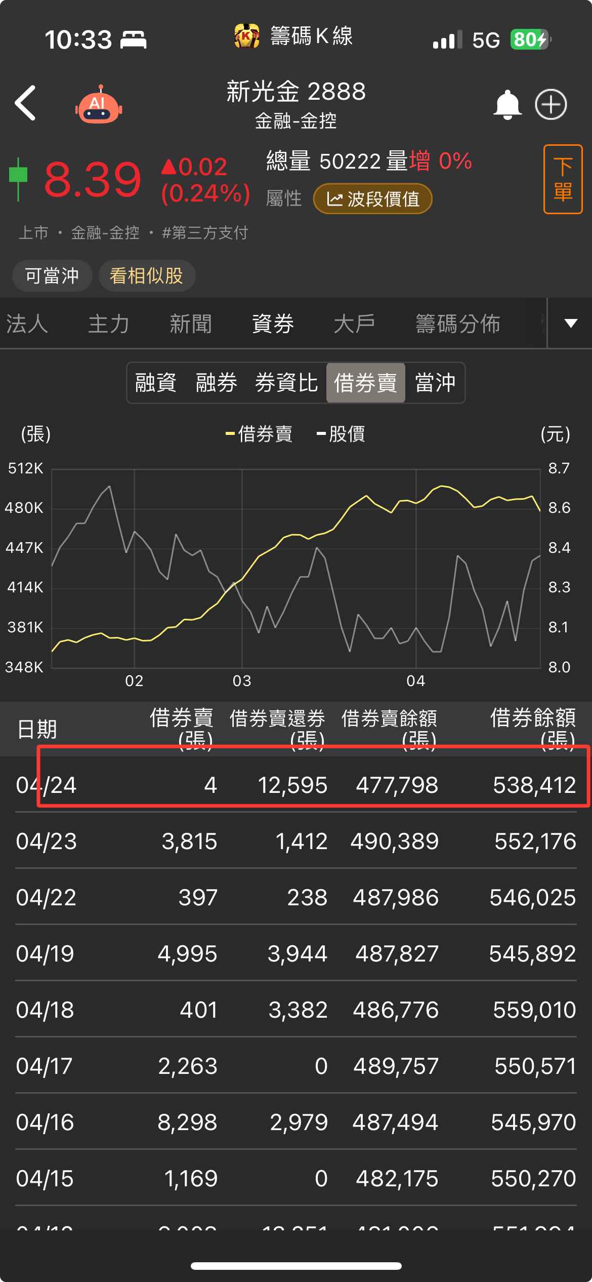 2888 新光金 - 願意還了？ ｜CMoney 股市爆料同學會