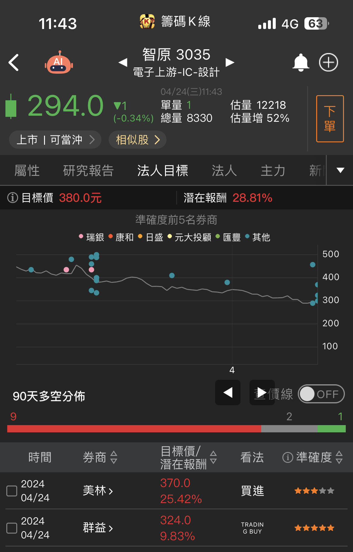 3035 智原 - 🤔🤔🤔｜CMoney 股市爆料同學會