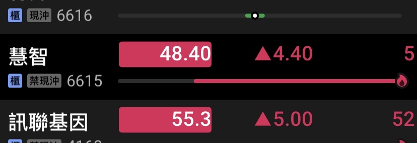4195 基米 - 這兩支兄弟尾盤狂拉不知道有什麼...｜CMoney 股市爆料同學會