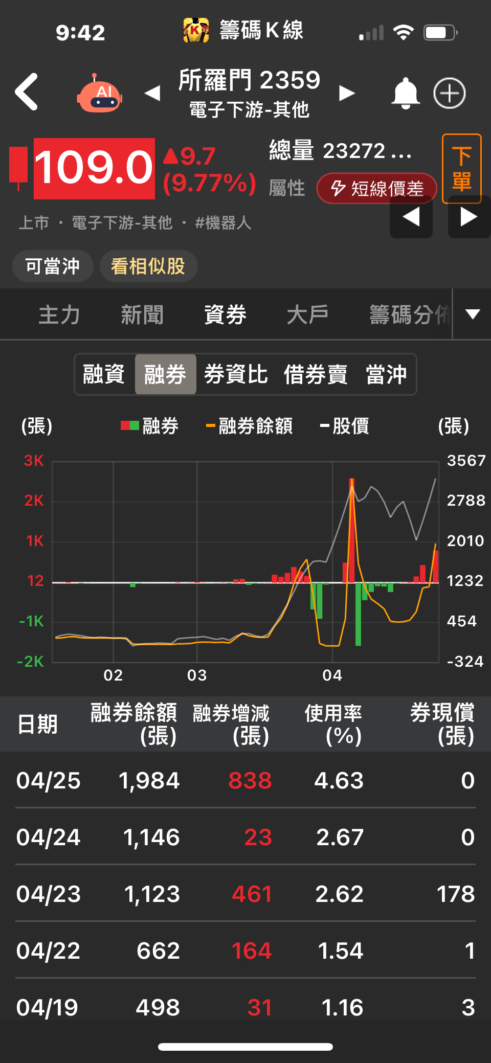 3059 華晶科 - 嘎空，剛好而已。｜CMoney 股市爆料同學會