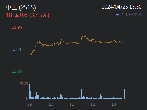 2515 中工 - 養樂多^_^｜CMoney 股市爆料同學會