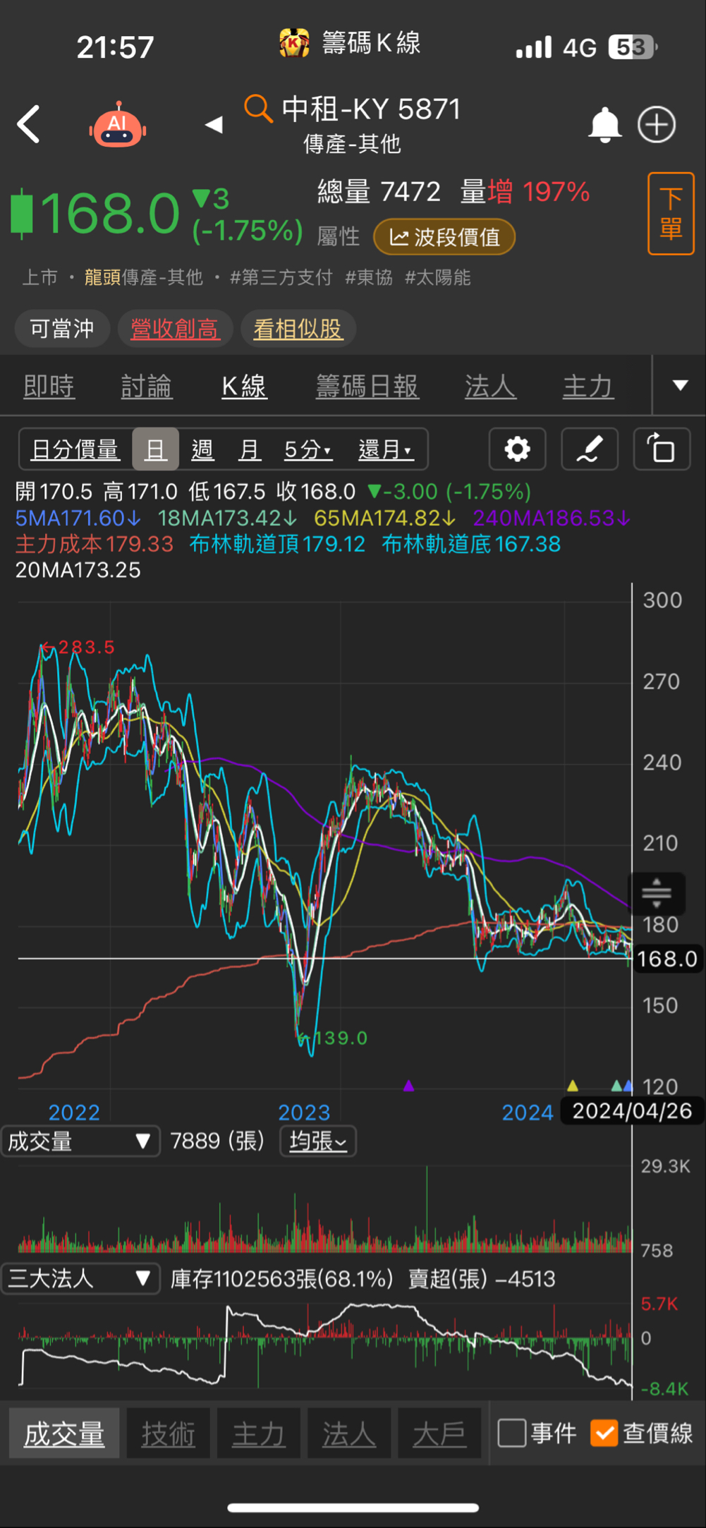 5871 中租-KY - 現在不佈局，到底什麼時候才要開...｜CMoney 股市爆料同學會