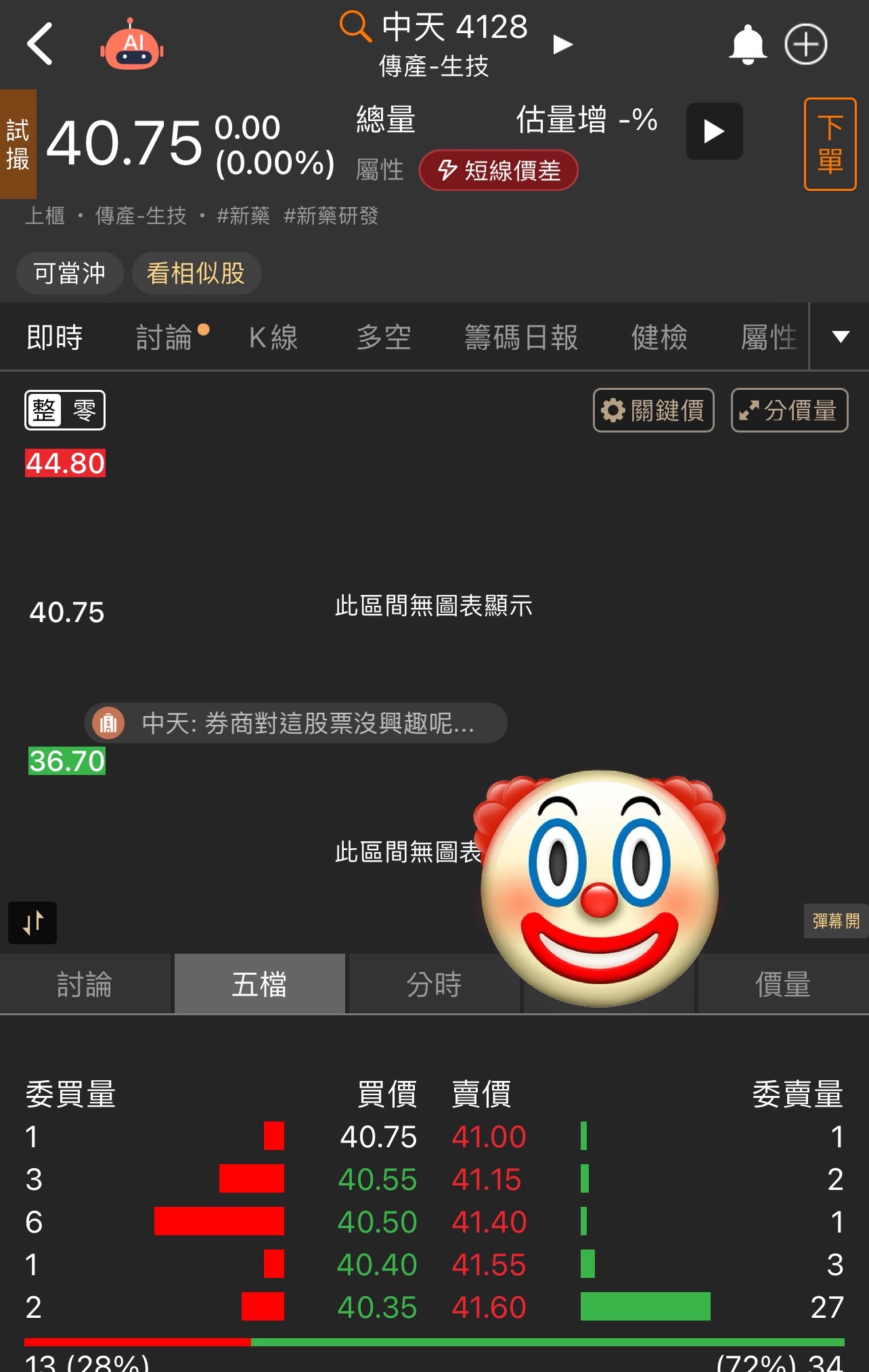 4743 合一 - 每天假漲停！因為媽媽說鼻子長才...｜CMoney 股市爆料同學會