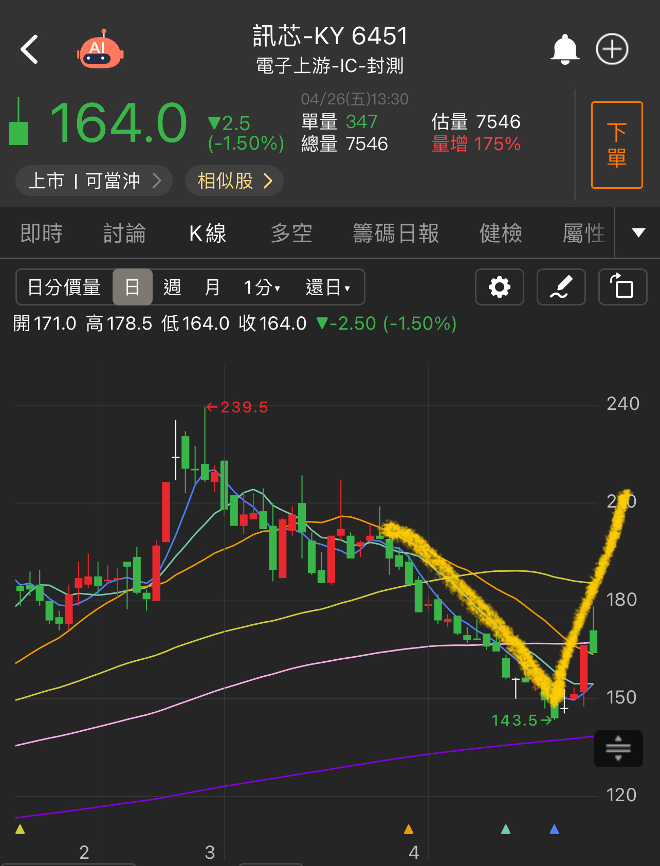 6451 訊芯-KY - 昨天傷透了心，還有人相信V嗎？｜CMoney 股市爆料同學會