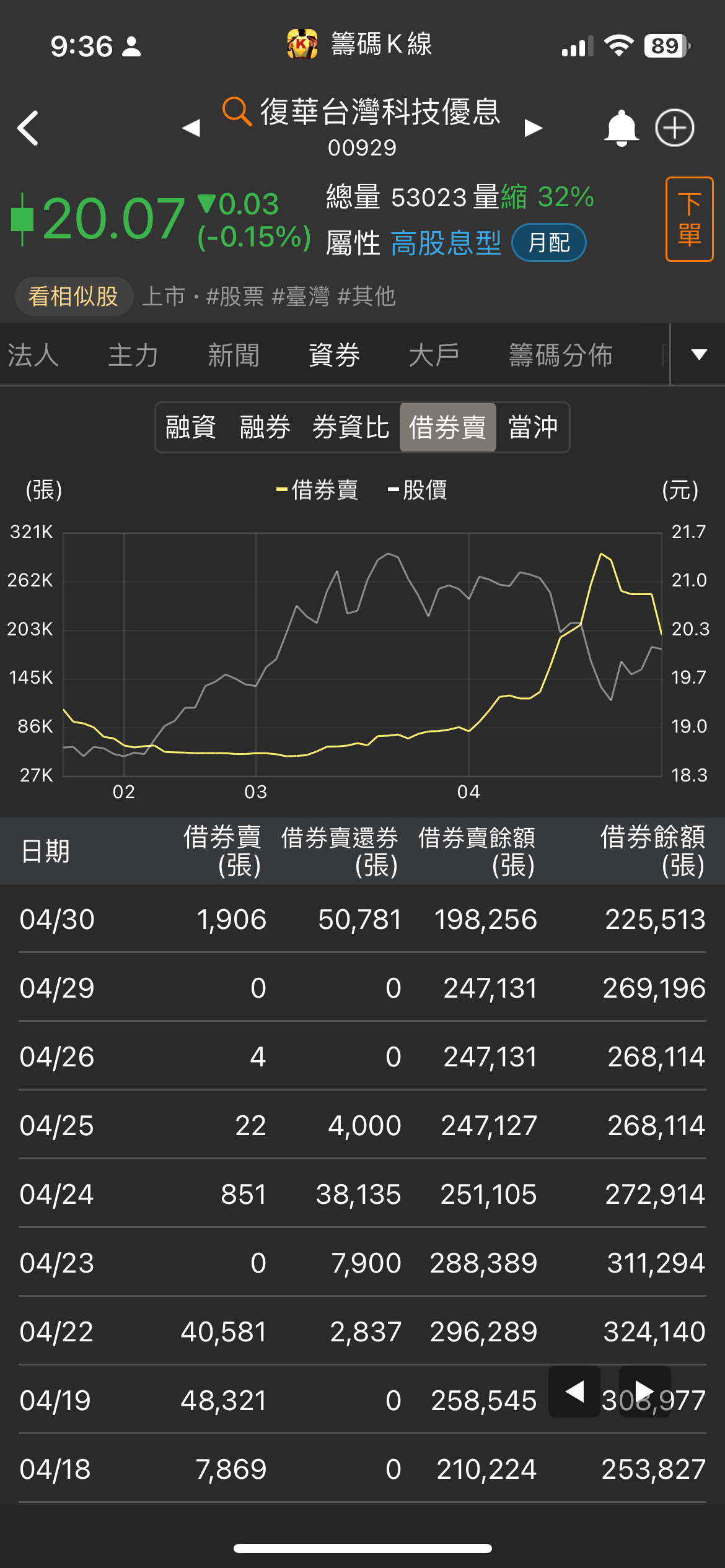 00929 復華台灣科技優息 - 今天外資券還不少，所以庫存也降...｜CMoney 股市爆料同學會