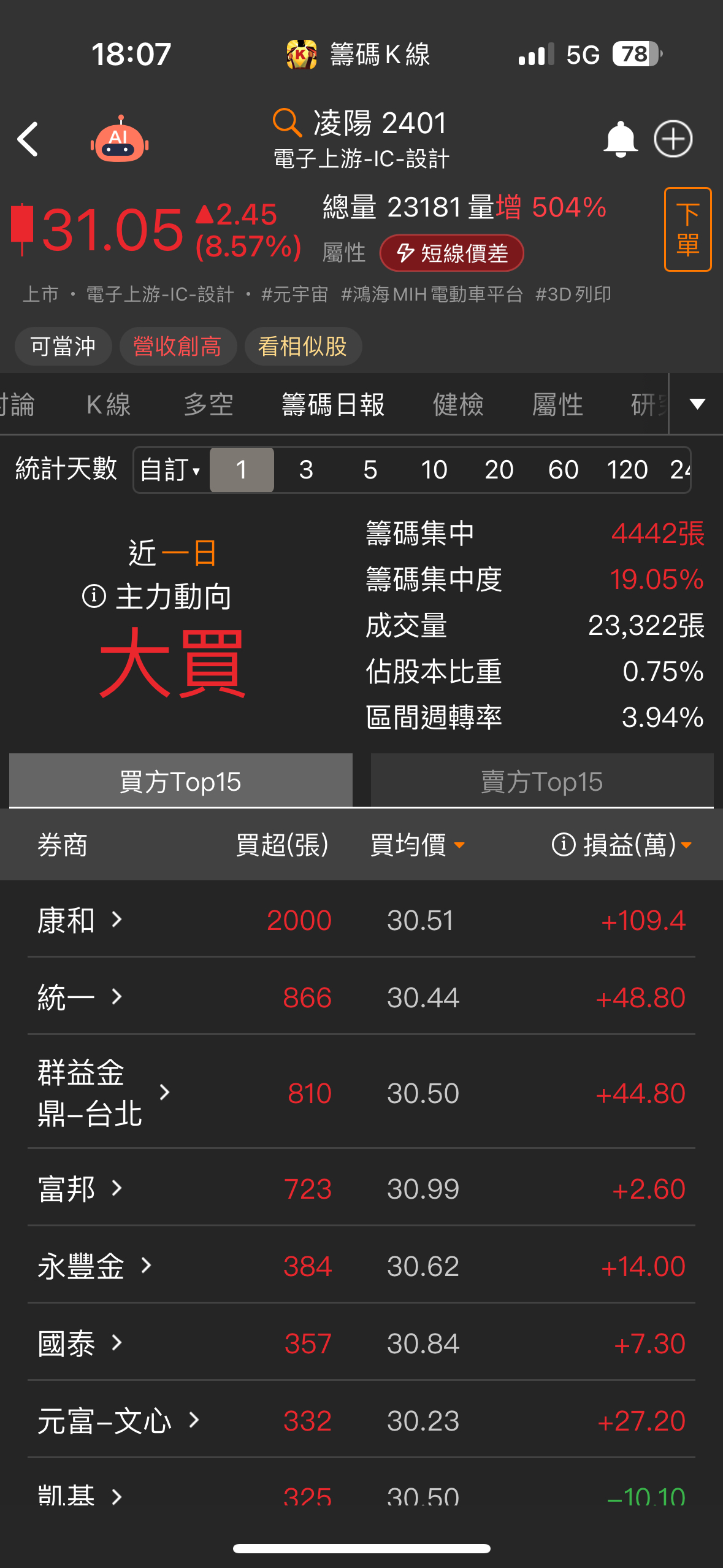 2401 凌陽 - 今天新進的卷商，好像都是新的籌...｜CMoney 股市爆料同學會