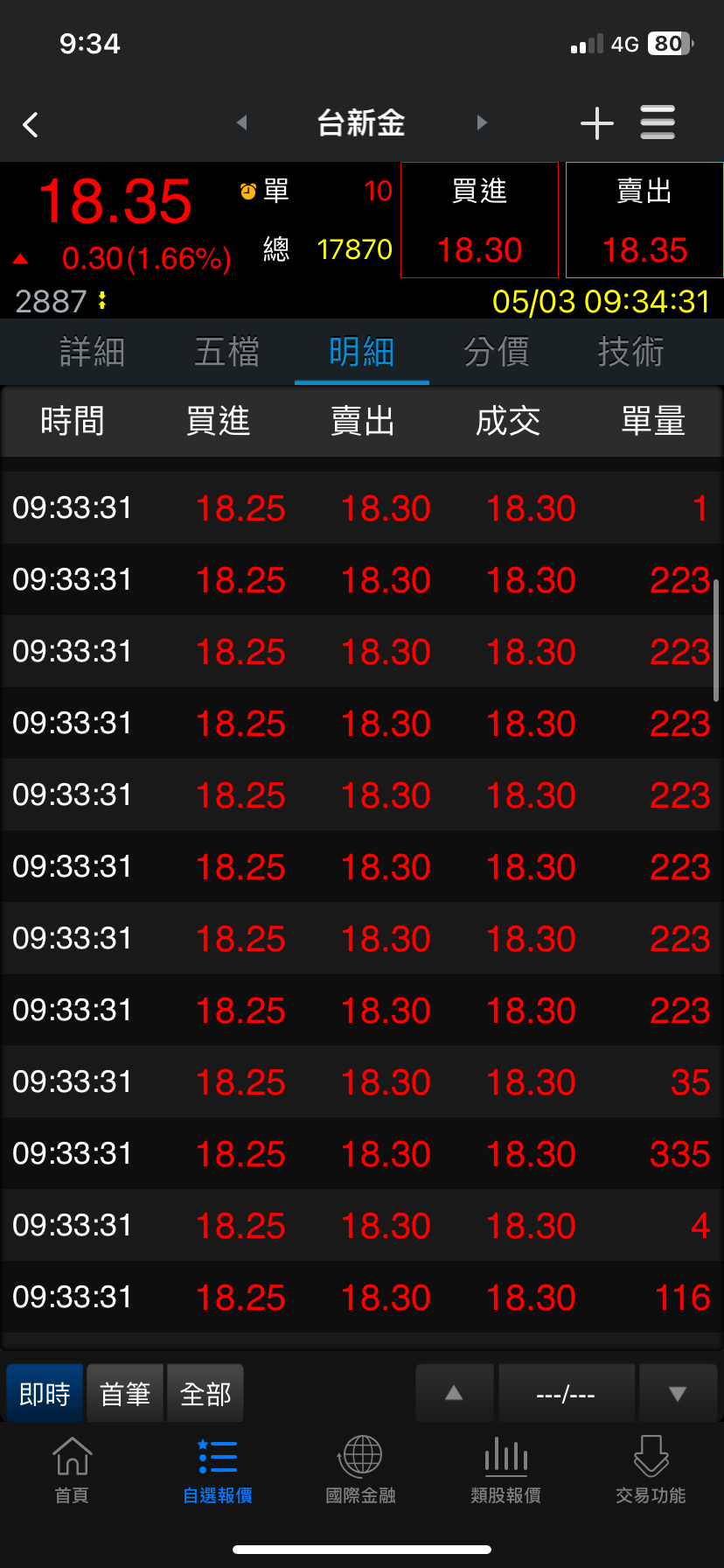 2887 台新金 - 系統單進來了｜CMoney 股市爆料同學會